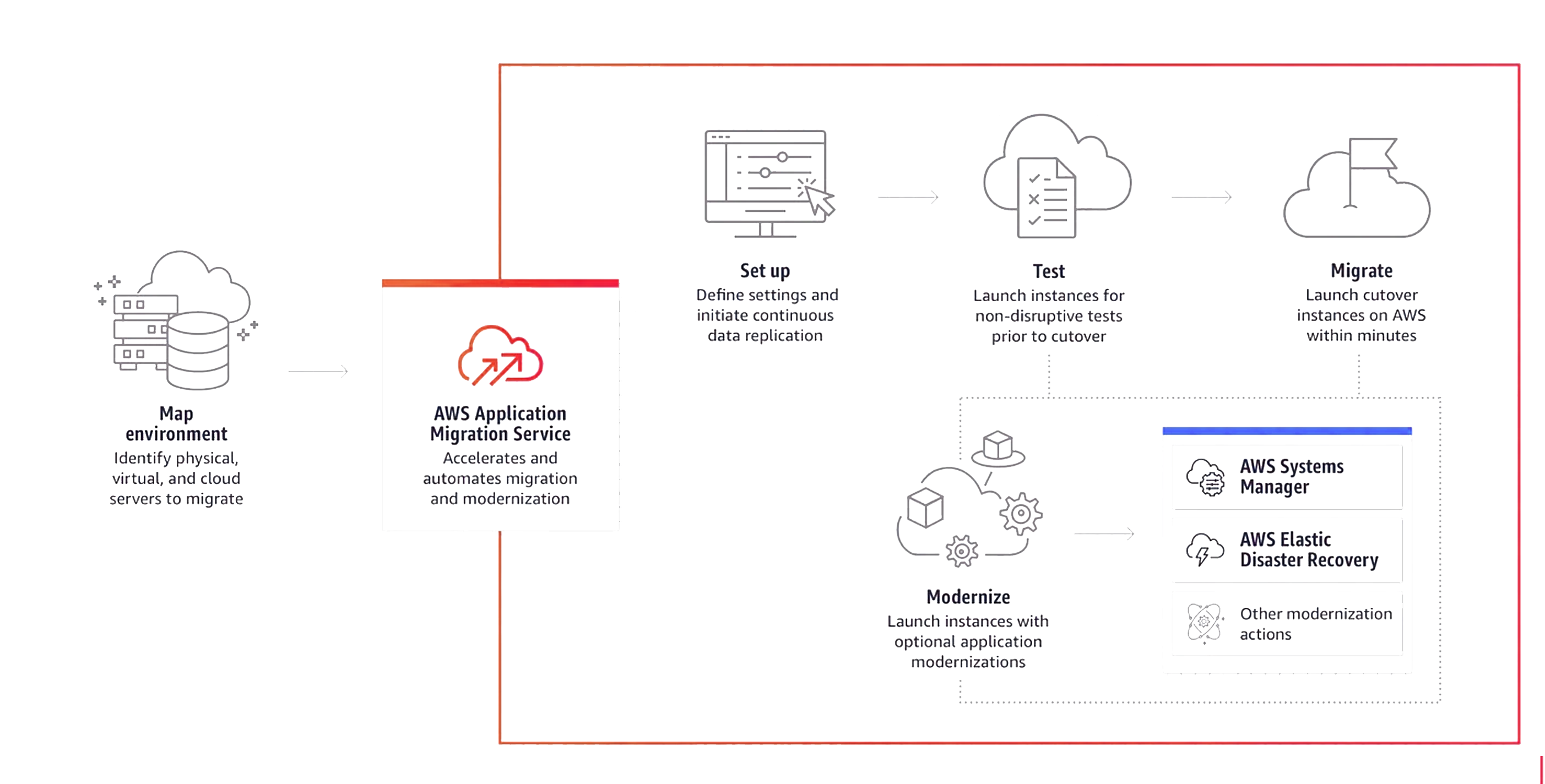 AWS Cloud Solutions | Design, Migration & Managed Services.