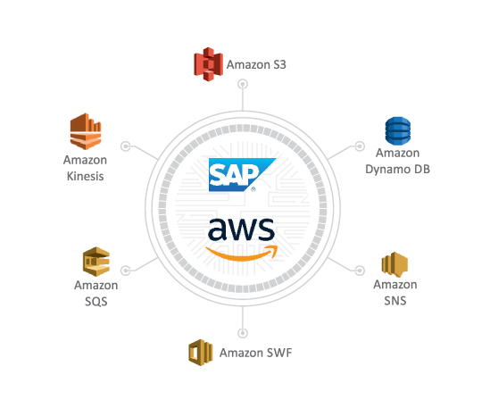 SAP AWS Integration for Enhanced Business Performance