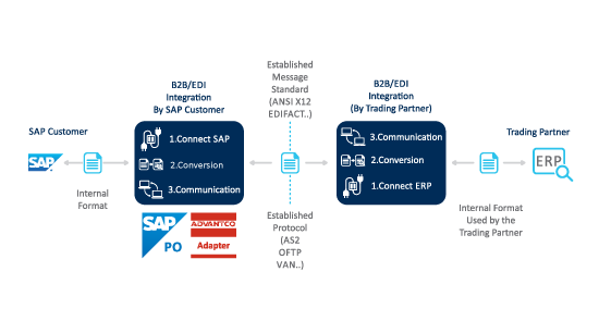 Electronic Data Interchange (EDI) Adapter for SAP Integration Suite