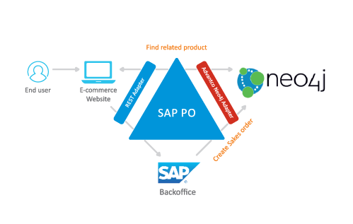 SAP to Neo4j Integration | Neo4j Adapter for SAP Integration